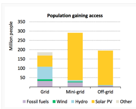 Renewables will allow access to electricity to more people than coal ...